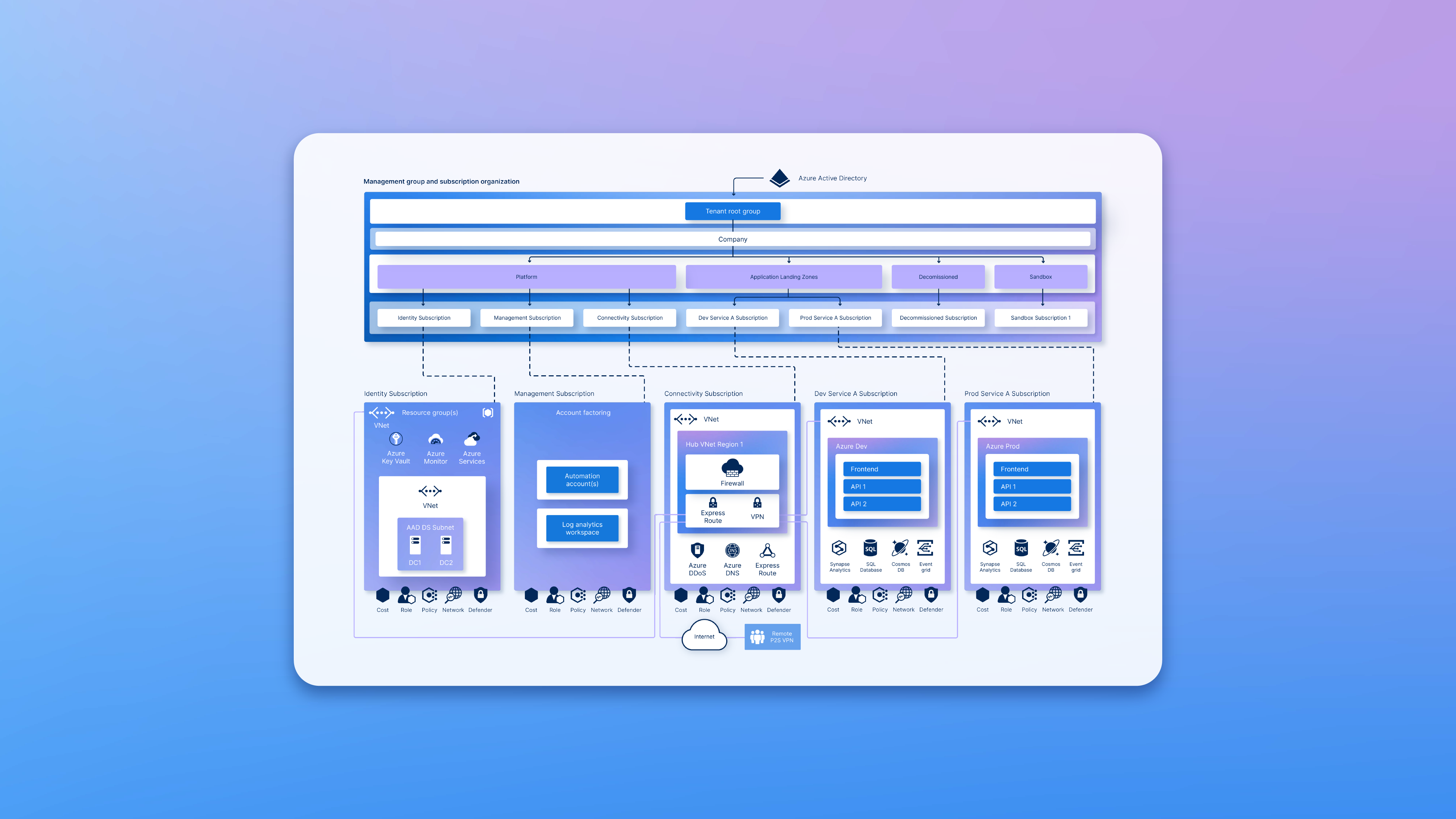 What is a Cloud Landing Zone?
